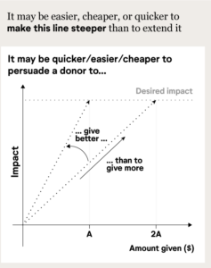 How We Research Recommended Charities